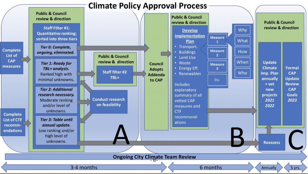 Bellingham Moves Forward With Phase 1 of Climate Policy Approval ...